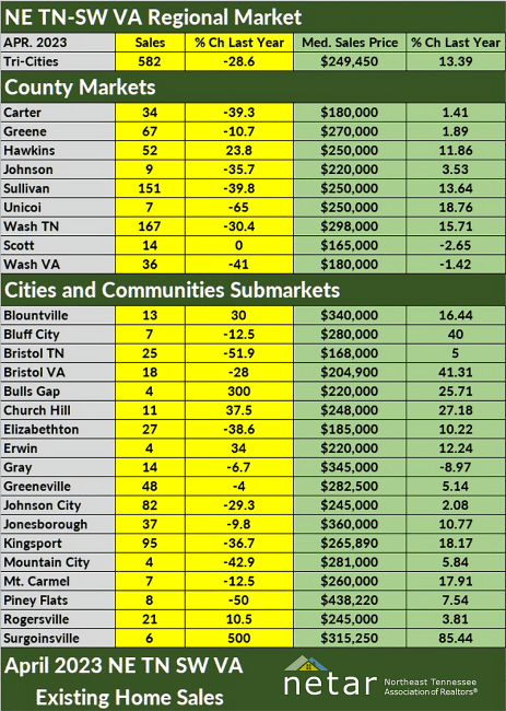 Local home sales decline, prices increase - DON FENLEY @ CORE DATA