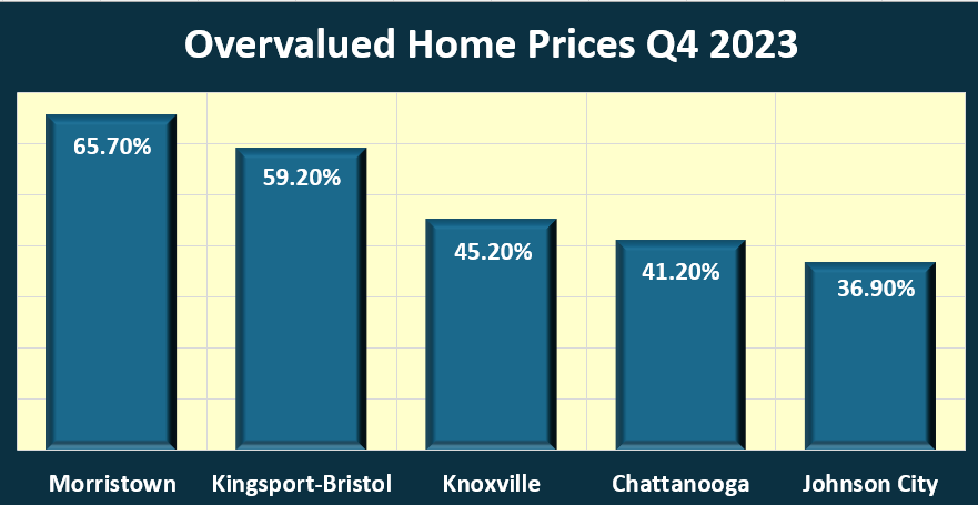 Moody's: Johnson City, Kingsport-Bristol home prices overvalued ...